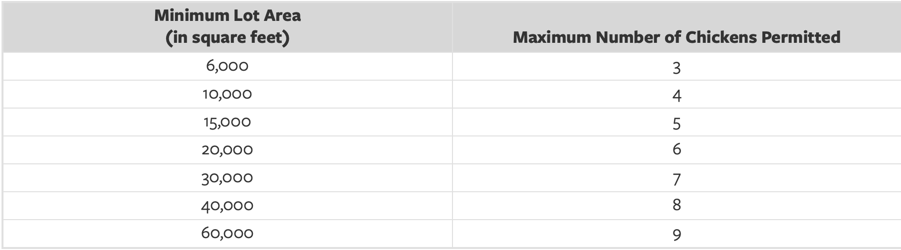 Change the Chicken Ordinance? - Committeewoman Anna Evans
